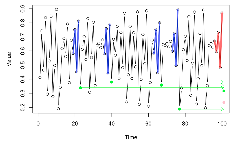 Question about the concept and how to set "lib" and "pre" in the function "EmbedDimension ...