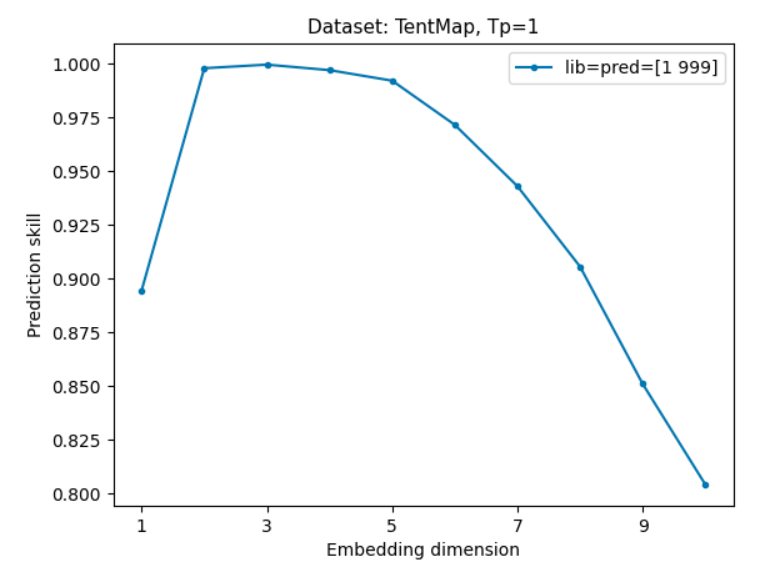 Question about the concept and how to set "lib" and "pre" in the function "EmbedDimension ...