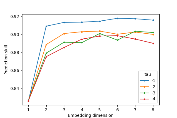 Question about the concept and how to set "lib" and "pre" in the function "EmbedDimension ...