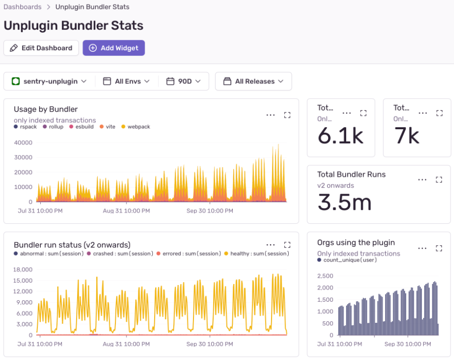 [Milestone] Dashboards Support · Issue #59511 · getsentry/sentry · GitHub