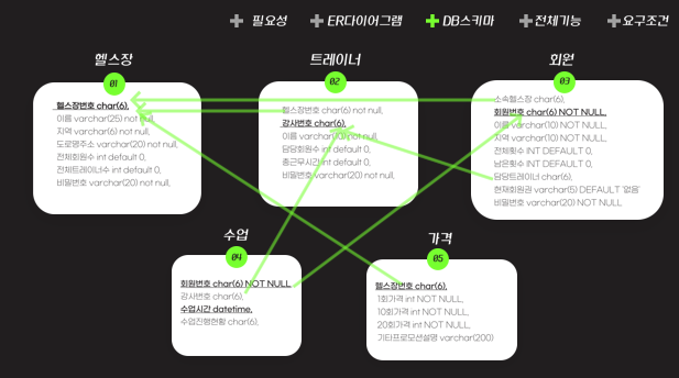 GitHub - intsoo/DB_GymManager: [Ewha 2022-1 Database Class] Gym Management Program