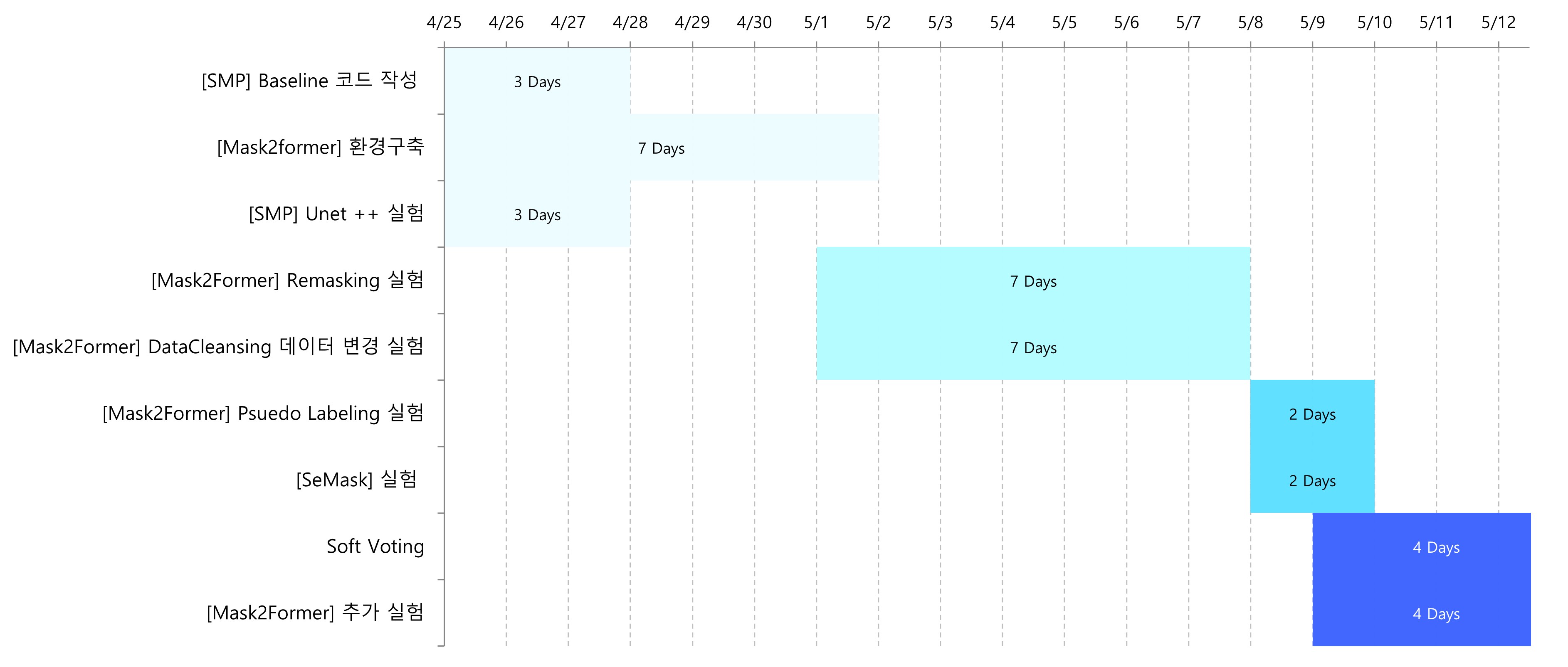 GitHub - boostcampaitech3/level2-semantic-segmentation-level2-cv-05: 부스트캠프 AI Tech 3기 _ 재활용 품목 ...