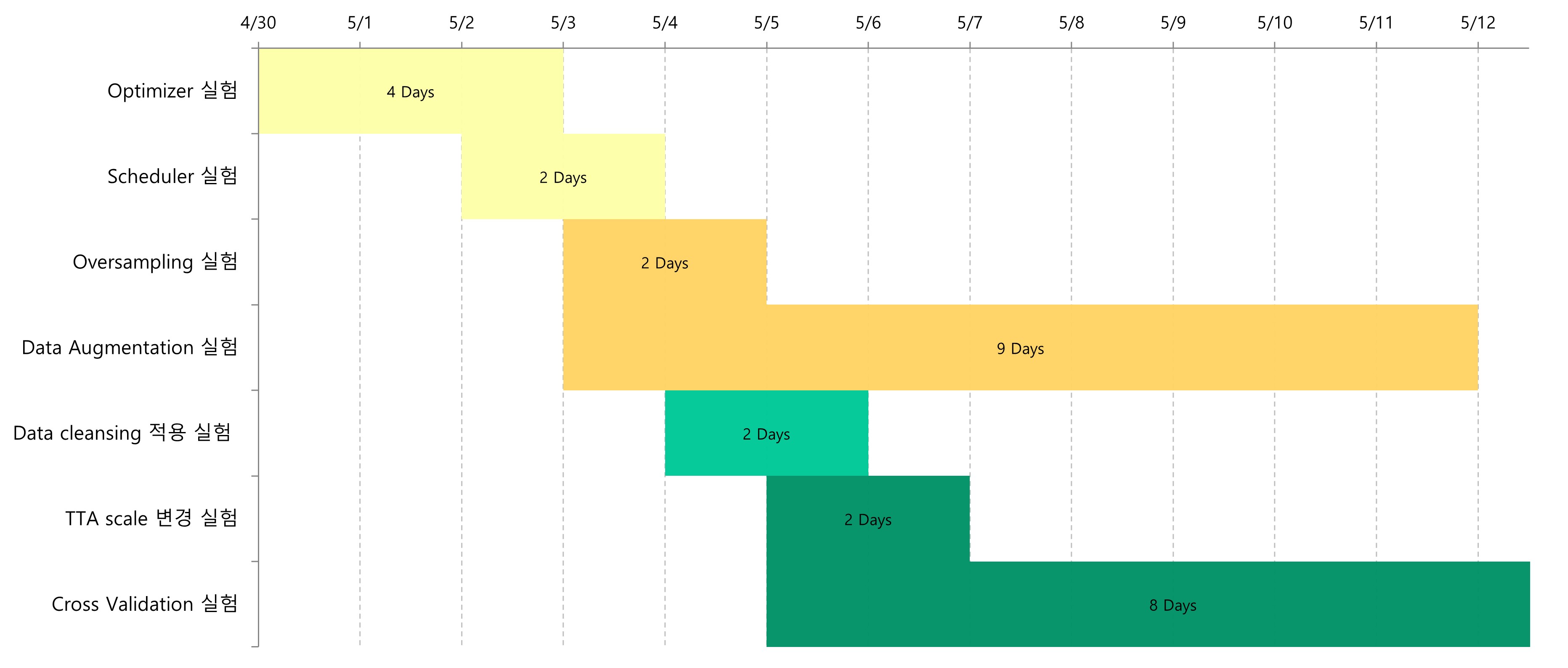 GitHub - boostcampaitech3/level2-semantic-segmentation-level2-cv-05: 부스트캠프 AI Tech 3기 _ 재활용 품목 ...
