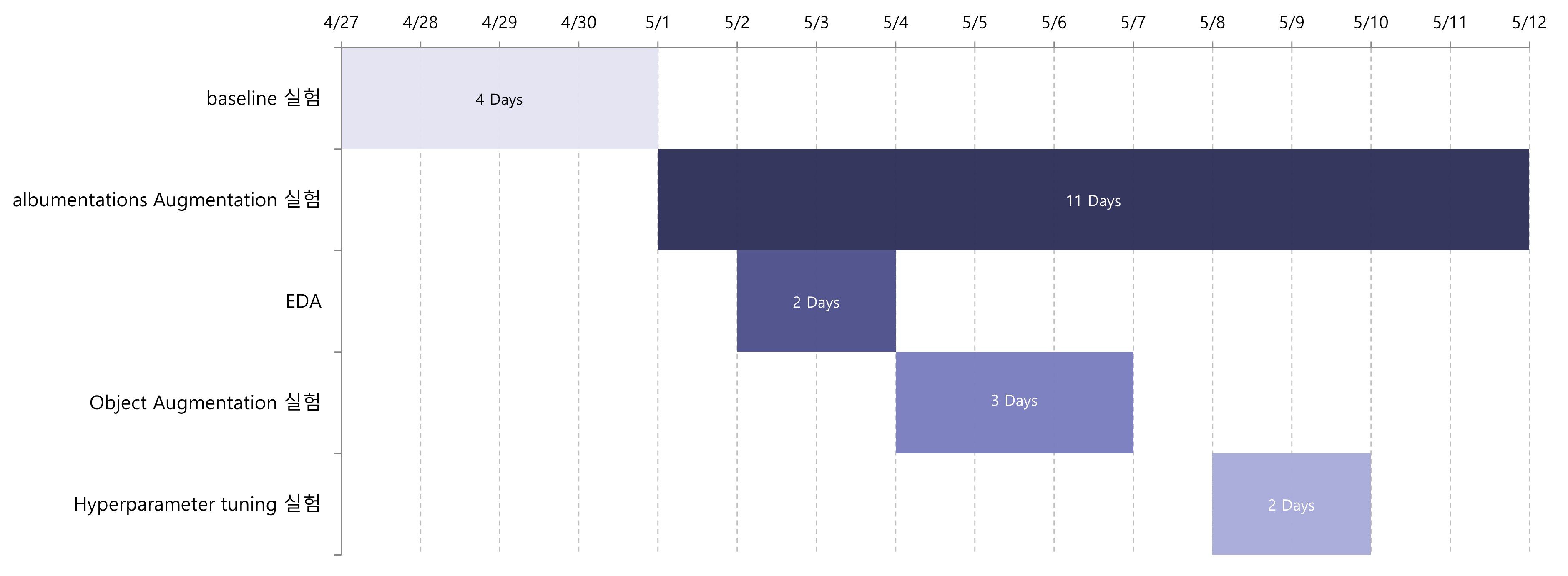 GitHub - dudskrla/Boostcamp-AI-Tech-Semantic-Segmentation: [Boostcamp-AI-Tech3] Semantic ...