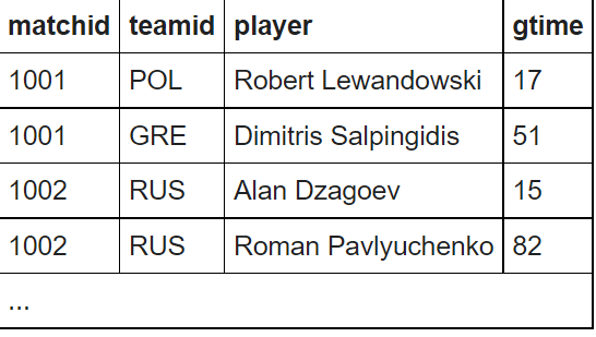 GitHub - doshiabhi/sqlzoo-join: Source: https://sqlzoo.net/wiki/The_JOIN_operation