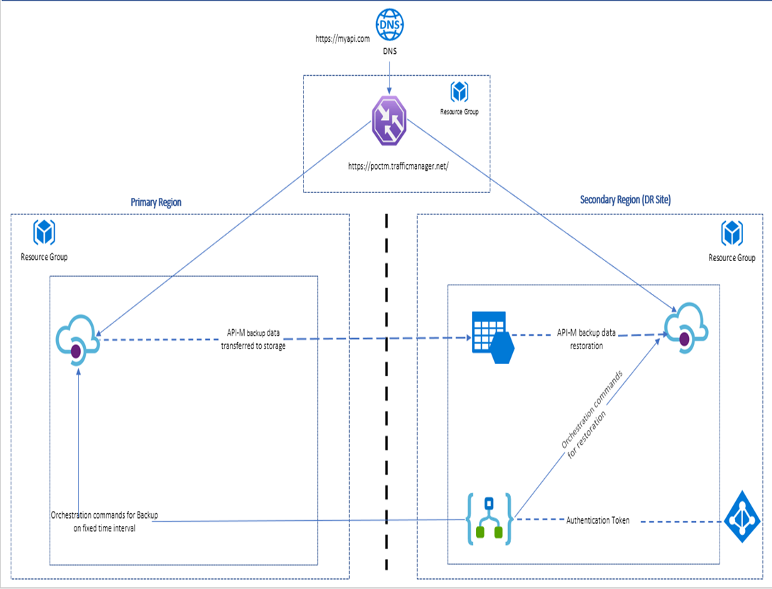 GitHub - ssaiteja7/Disaster-Recovery-APIM-using-Logic-apps