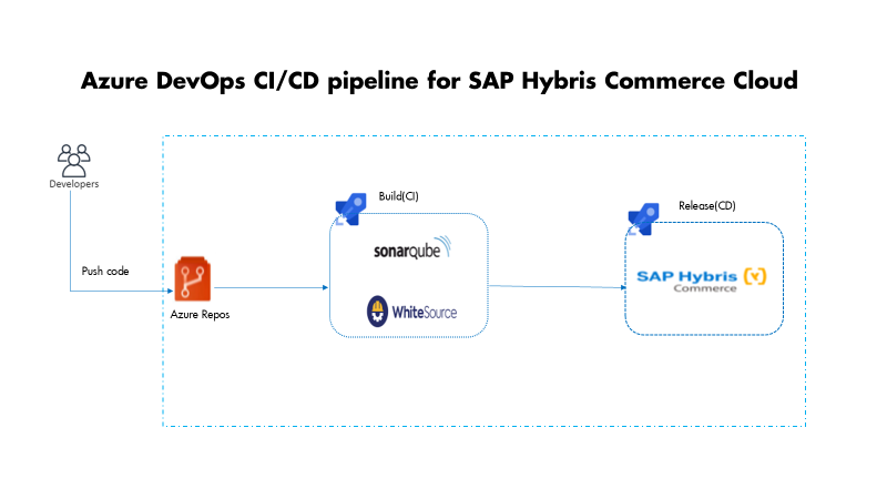 GitHub - ssaiteja7/Automation-of-SAP-Hybris-Commerce-Cloud-using-Azure-Devops-CI-CD