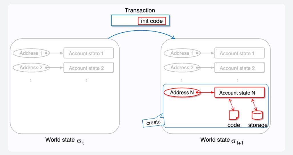 GitHub - manikantanynala97/EVM-IN-DEPTH-THERORY