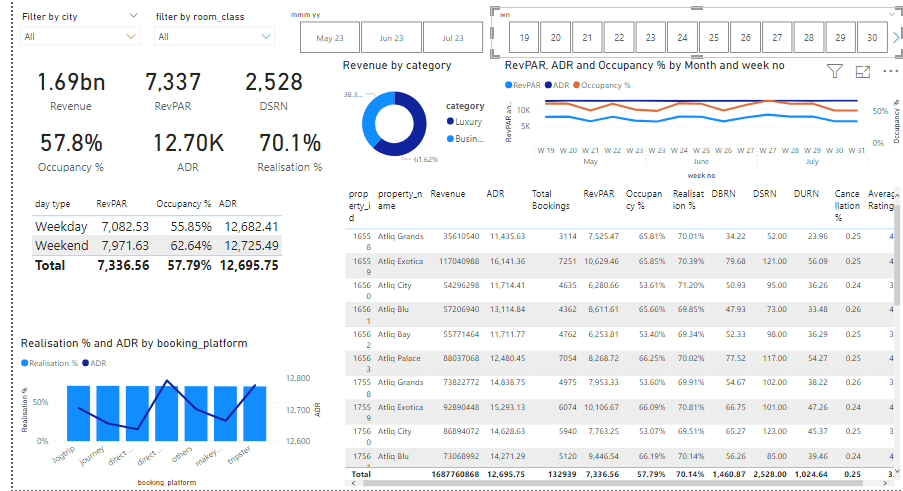 GitHub - bungehrishikesh/Hospitality-Domain-PowerBI