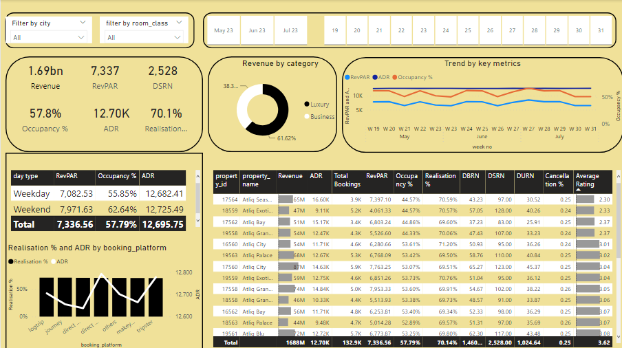 GitHub - bungehrishikesh/Hospitality-Domain-PowerBI