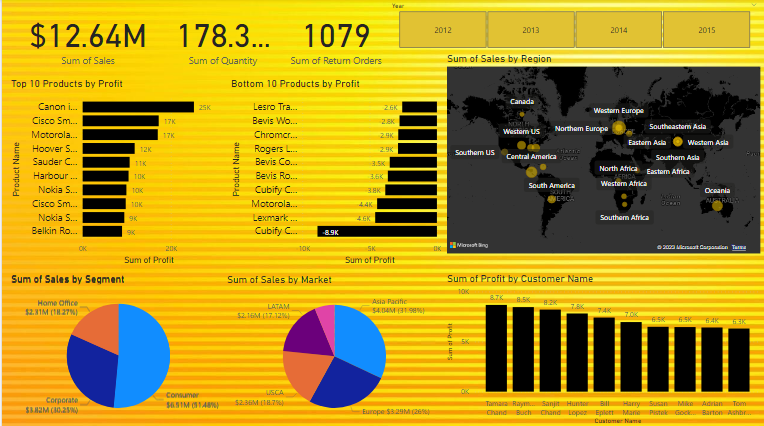 GitHub - bungehrishikesh/Global-SuperStore-Analysis-PowerBI