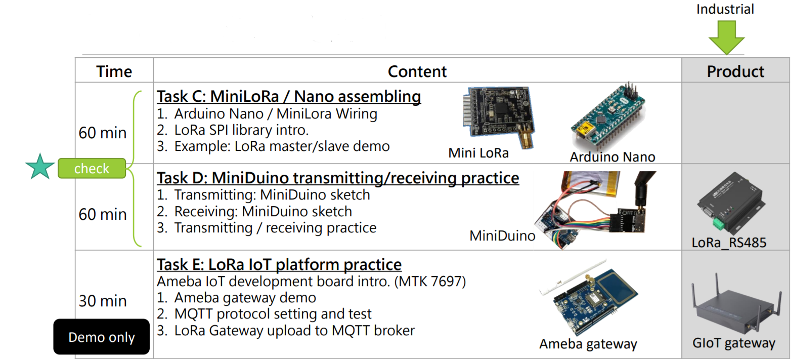 GitHub - iiotntust/miniLoRa: Use miniLoRa to link nodes and gateway