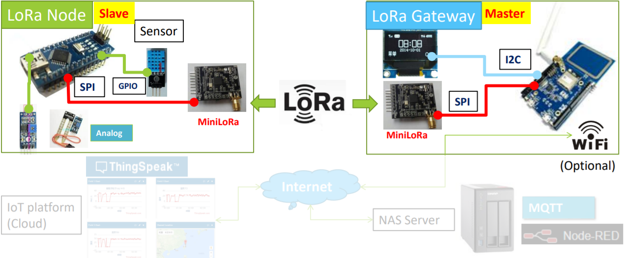 GitHub - iiotntust/miniLoRa: Use miniLoRa to link nodes and gateway