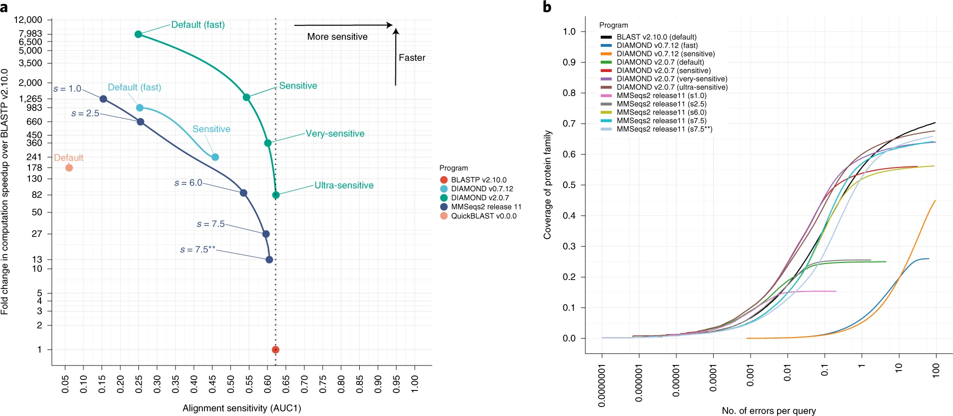 [Feature Request] Option to choose between MMSeqs2 and Diamond? · Issue #41 · soedinglab/metaeuk ...