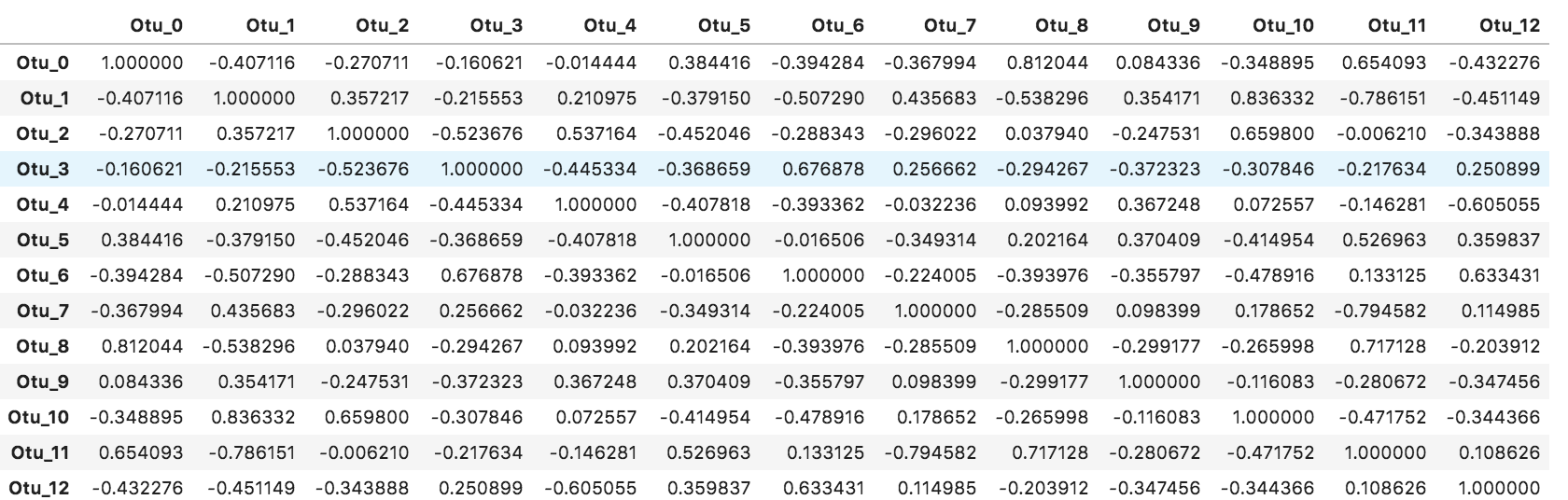 Correlation Is This Usage Correct For Using Isometric Log Ratio Ilr Transform With Counts