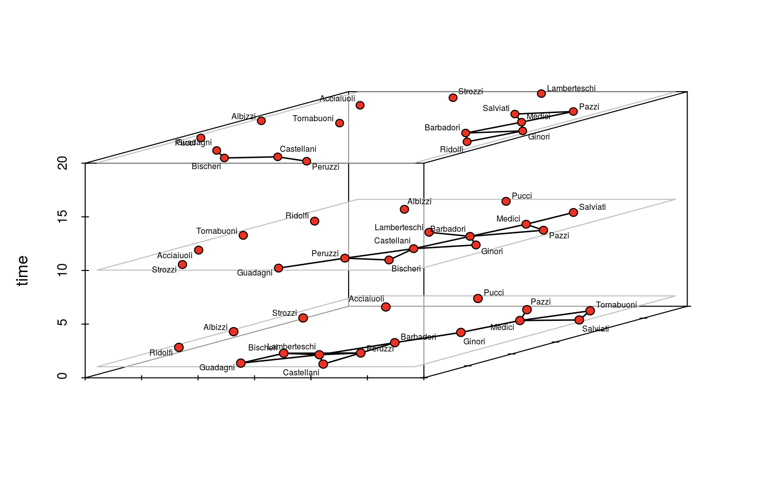 [Question] Implementing Temporal Networks (e.g. Timeseries) · Issue #3548 · networkx/networkx ...