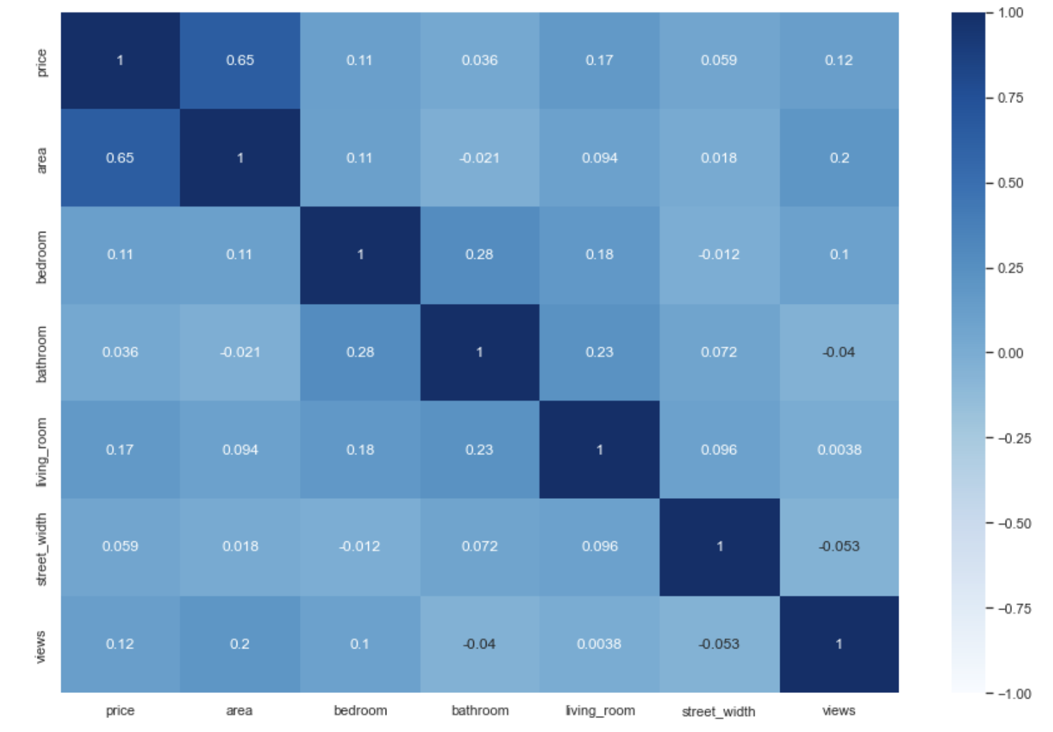 Riyadh-real-estate-Regression/Riyadh aqar real-estate prediction_MVP.md ...