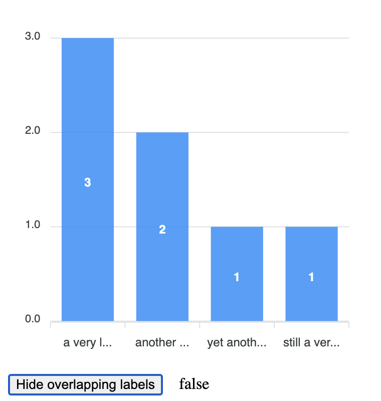 xAxis hideOverlappingLabels does not respect trimmed label width on column charts · Issue #3096 ...