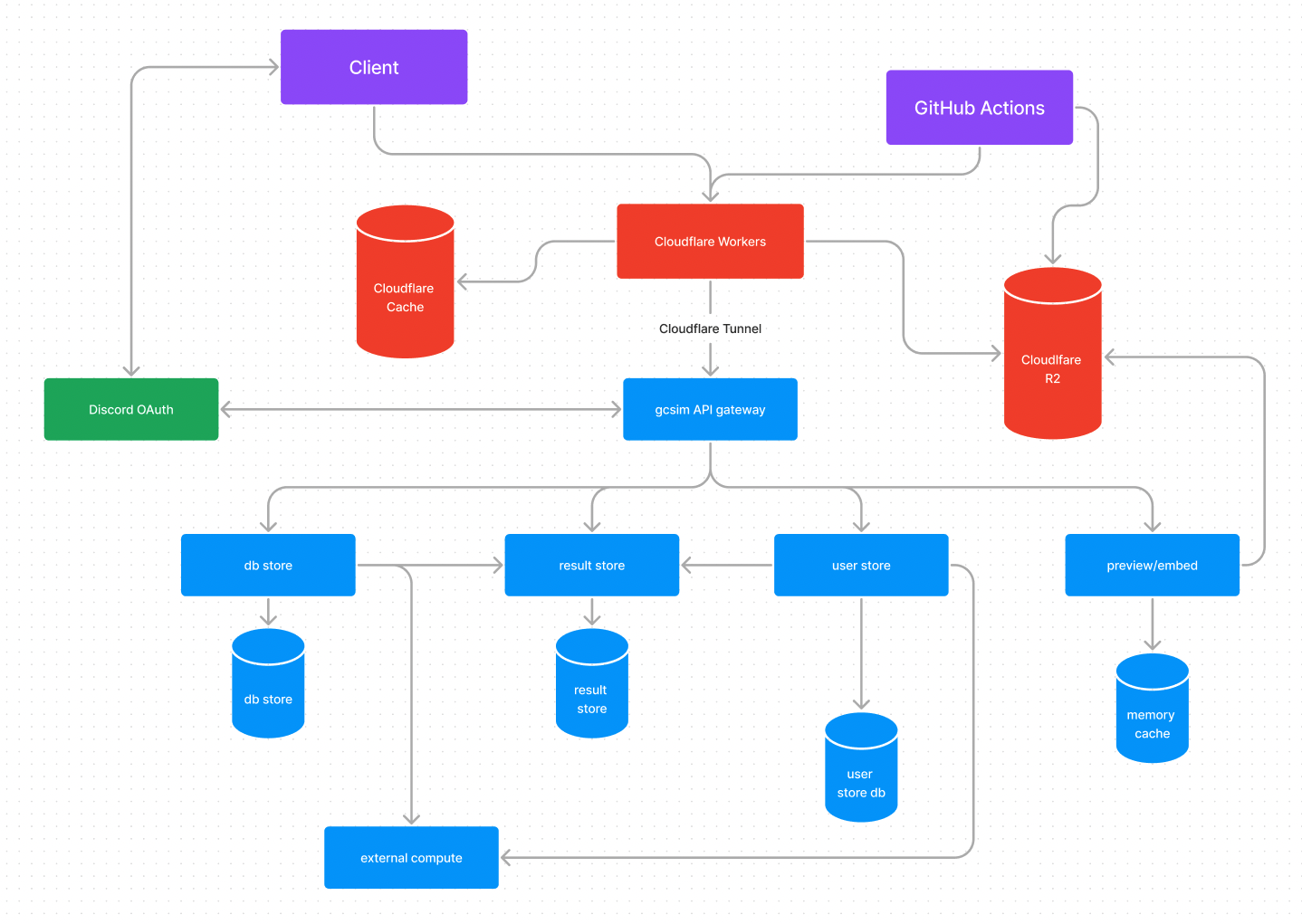 Leaderboard/Database/Backend · Issue #1266 · genshinsim/gcsim · GitHub