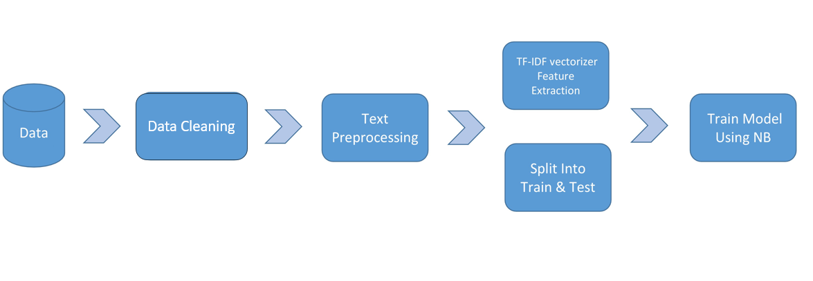 GitHub - harshrajput9934/SPAM-MAIL-PREDICTION