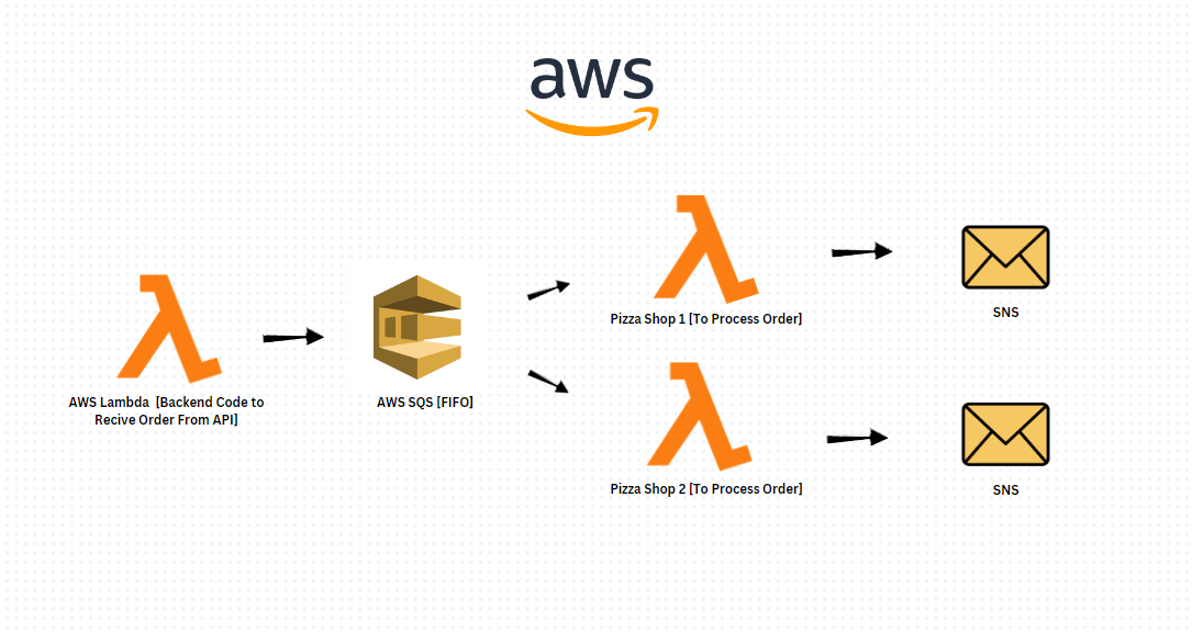 GitHub - RoshanSharmaCodes/Pizza-Shop-Order-Backend-Using-AWS: This is the AWS Infrastructure ...