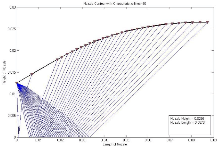 GitHub - nnishantt3/Minimum-length-nozzle: Code for generating geometry contour of Rocket Nozzle ...