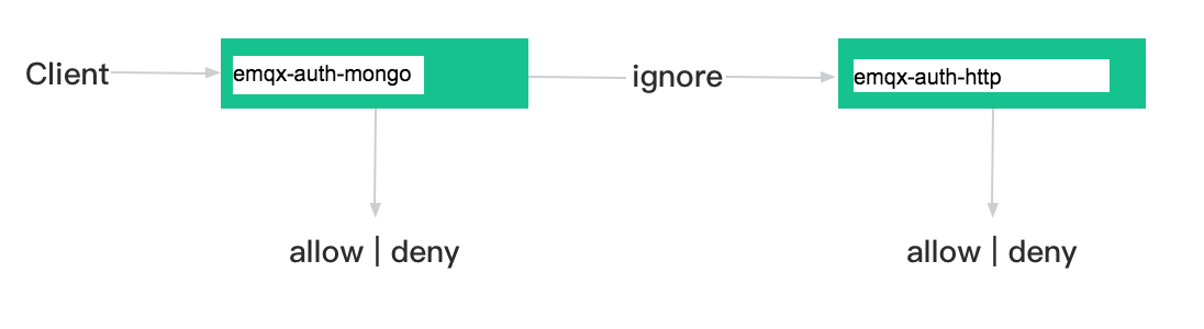 Authentication Chain : emqx-auth-mongo -> emqx-auth-http · Issue #6081 · emqx/emqx · GitHub
