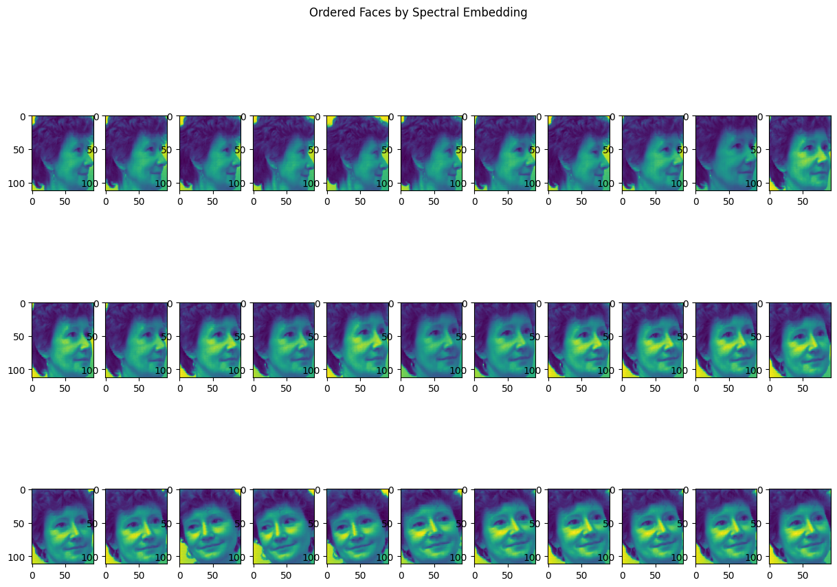GitHub - im-Shree/Manifold-Learning-Order-the-Faces