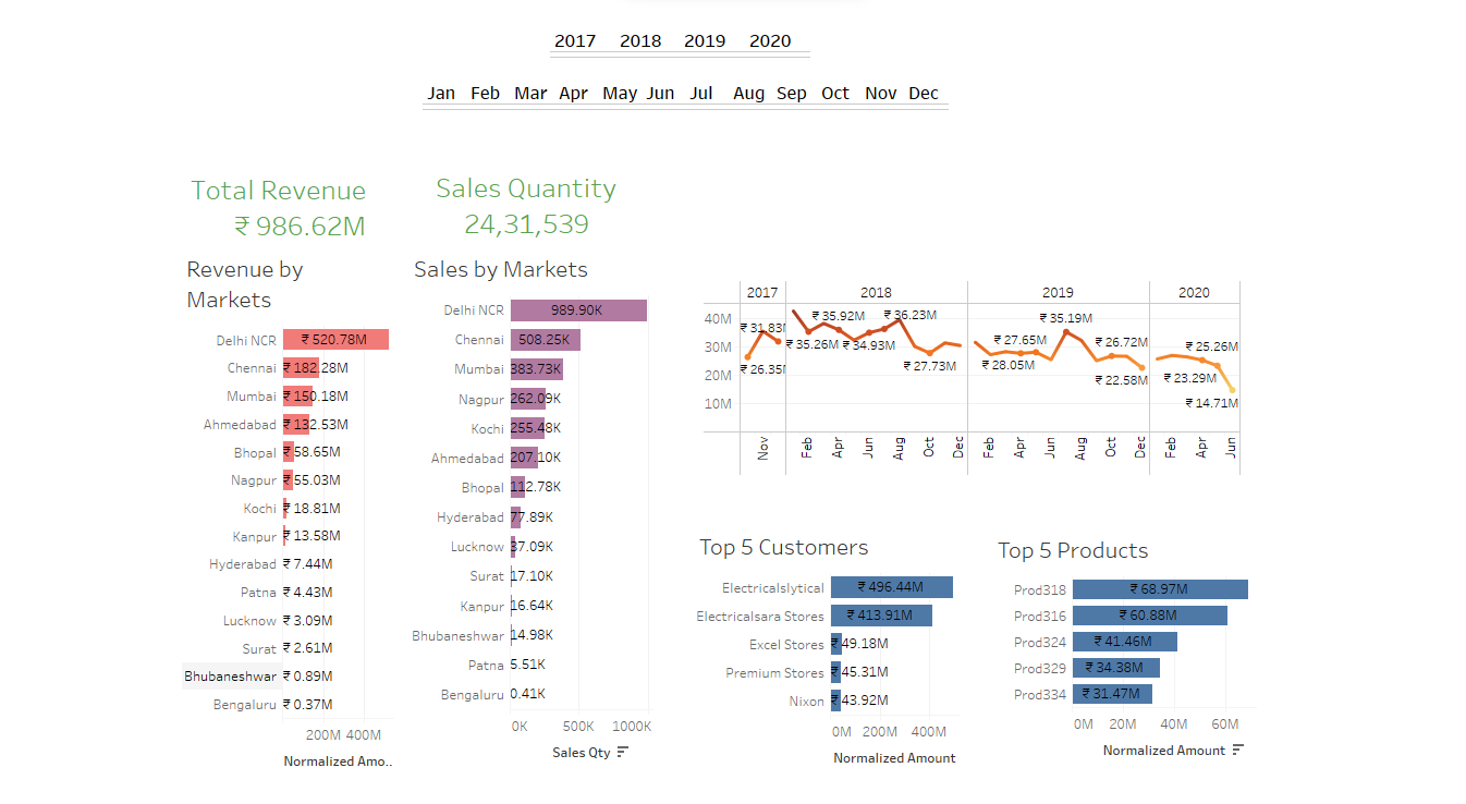 GitHub - sangwan158/Sales-Insights