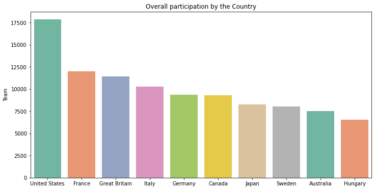 GitHub - sangwan158/Olympics-Dataset-Analysis