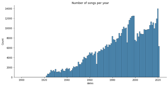 GitHub - sangwan158/Spotify-Dataset-Analysis