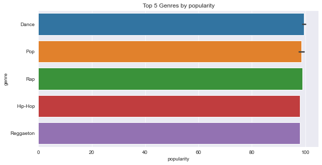 GitHub - sangwan158/Spotify-Dataset-Analysis