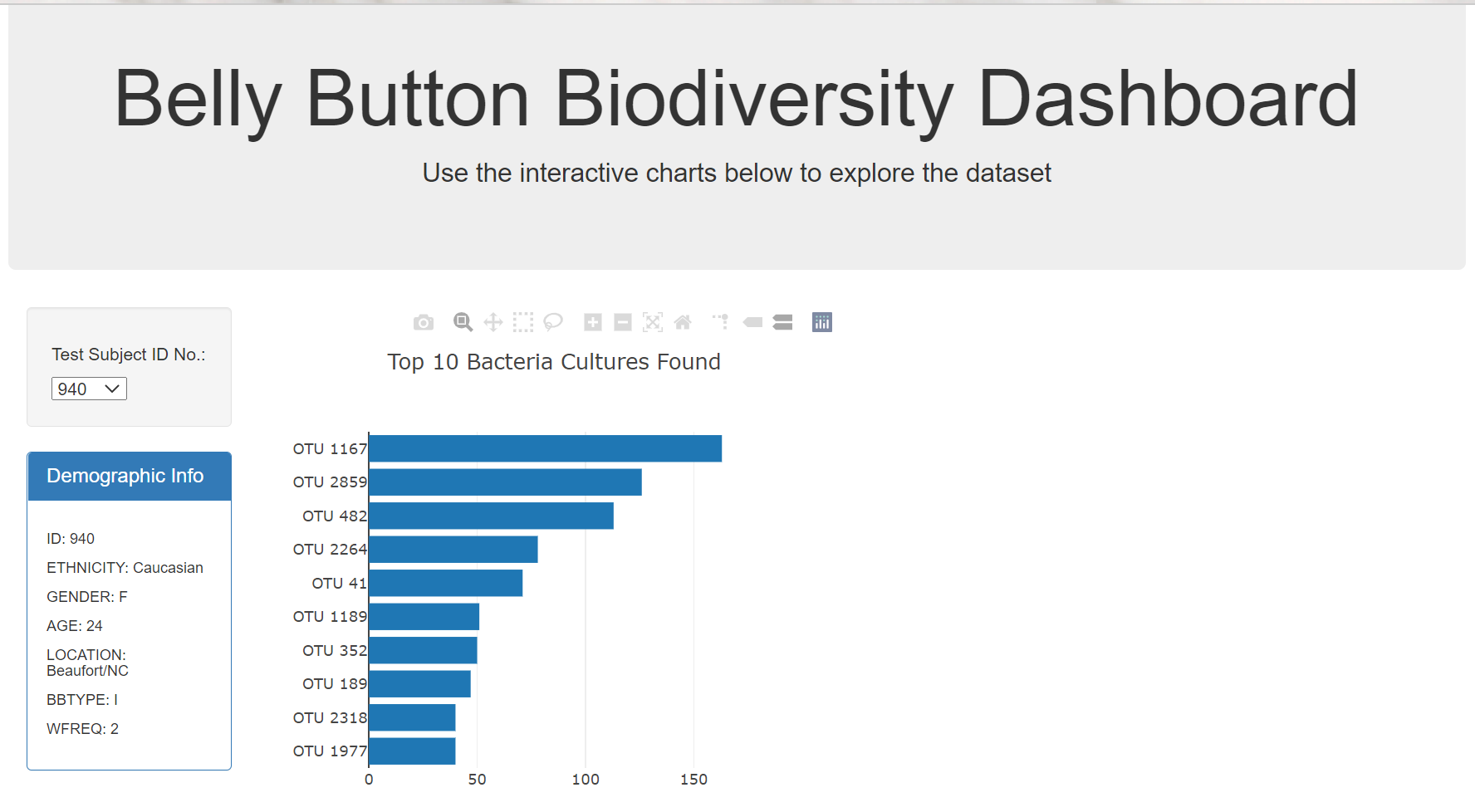 GitHub - rvp47/Belly_Button_Biodiversity