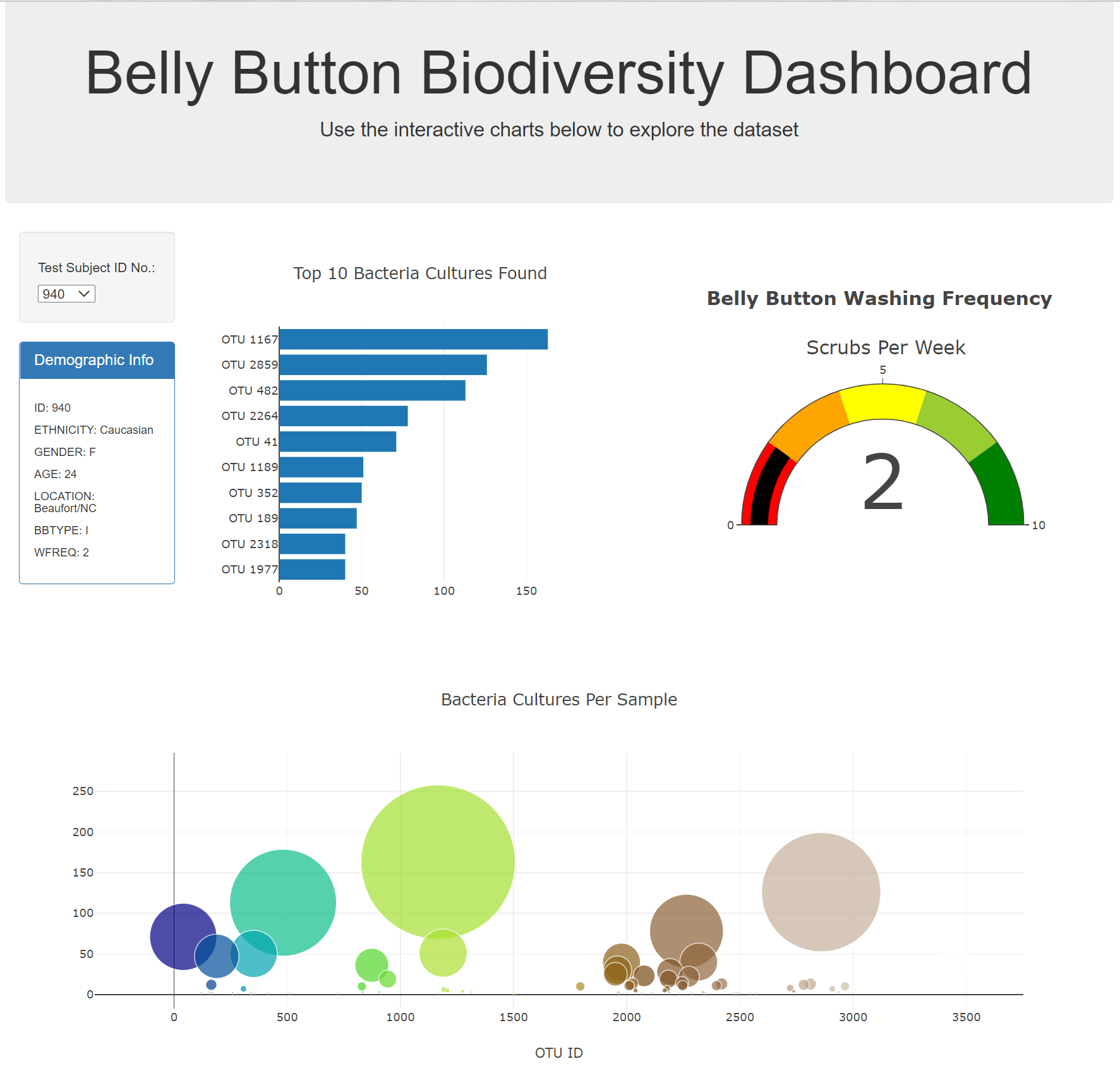 GitHub - rvp47/Belly_Button_Biodiversity