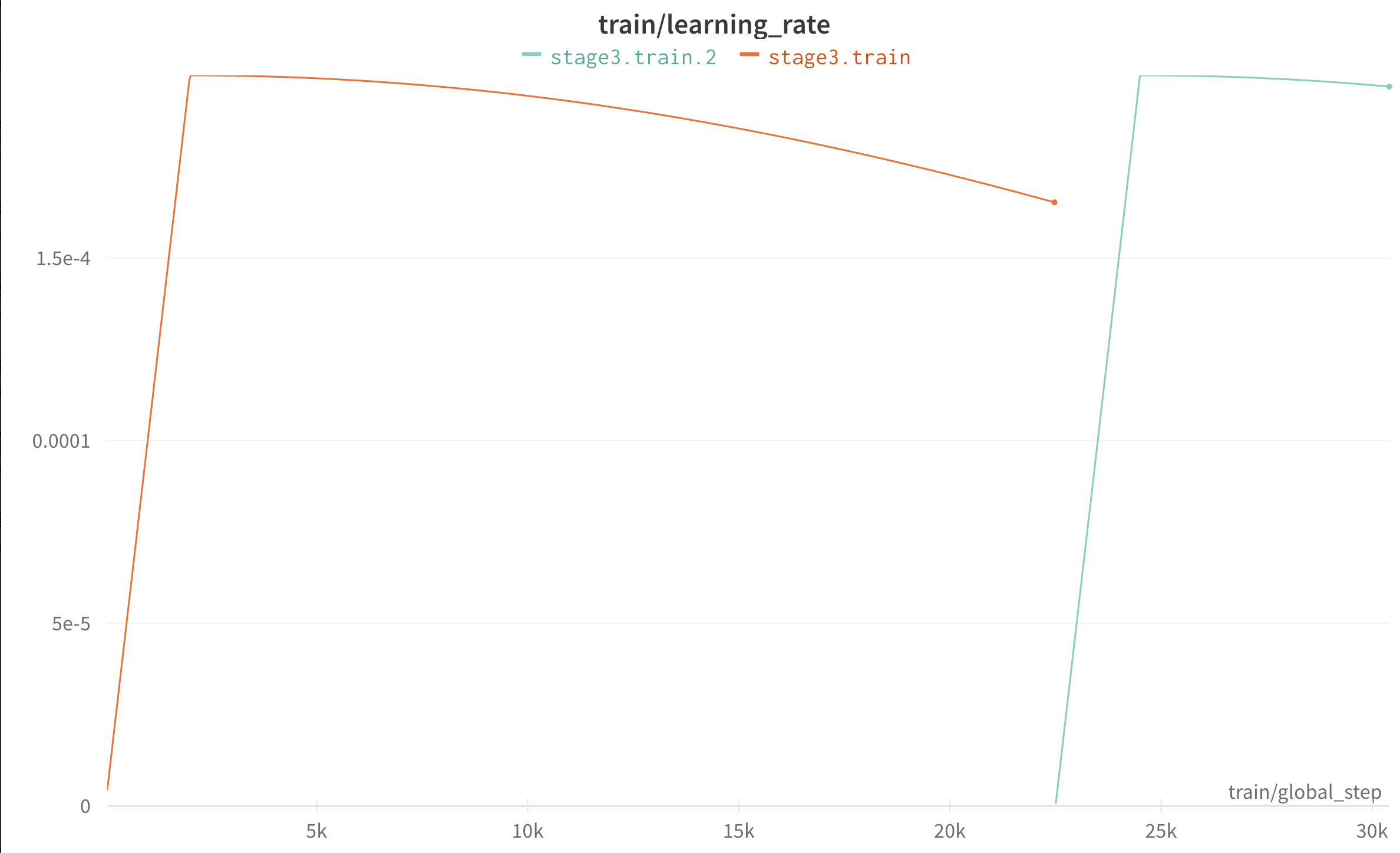 Forget To Put The Global Step In Lr Scheduler In Trainpy · Issue 25079 · Huggingface 5988