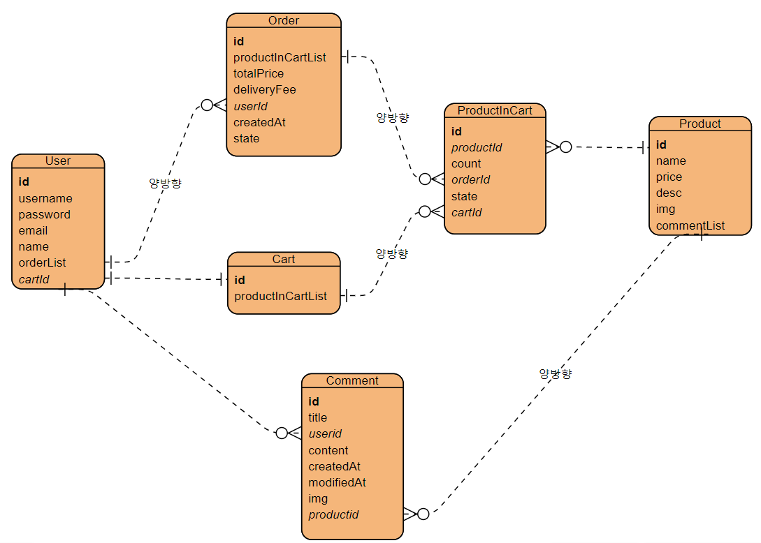 GitHub - oagree0123/MarketKulry_clone: hh99 marketkulry clone