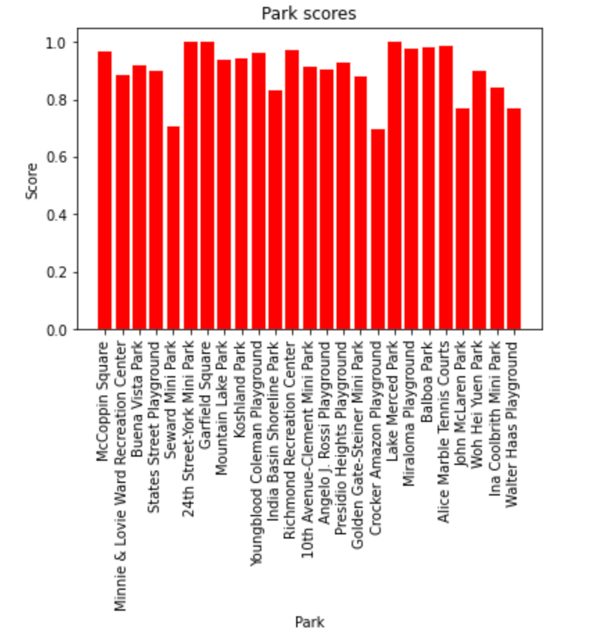 GitHub - smuza/ParkScores: Analysis of San Francisco Park Scores
