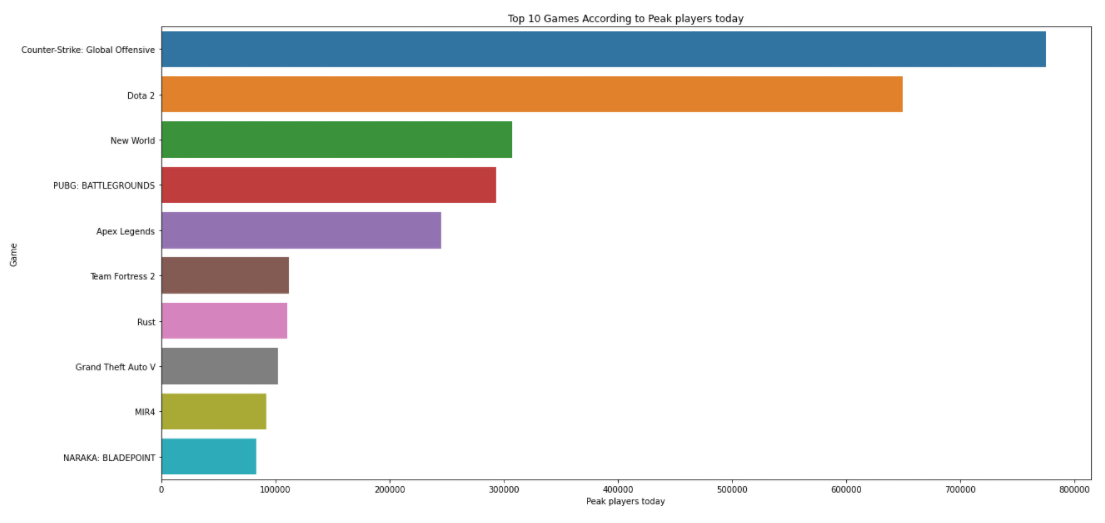 GitHub - viz-graffito/Steam_Nov_Dataset_EDA: Exploratory Data Analysis ...