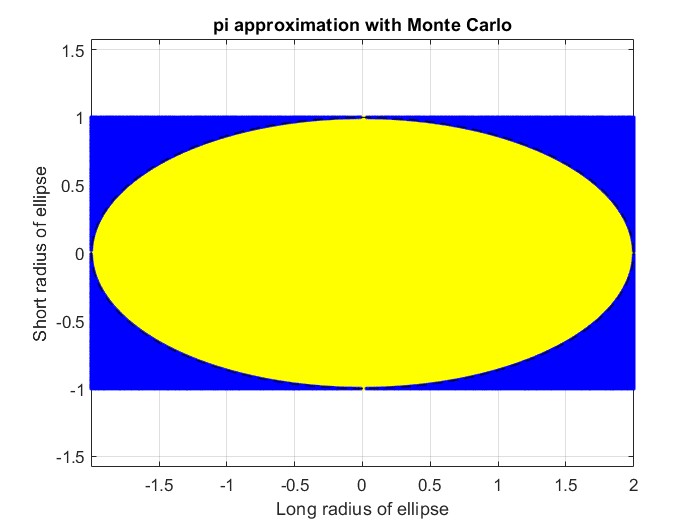 GitHub - tunadursun/matlab-monte_carlo: Approximate the number of pi (π) using a Monte Carlo ...