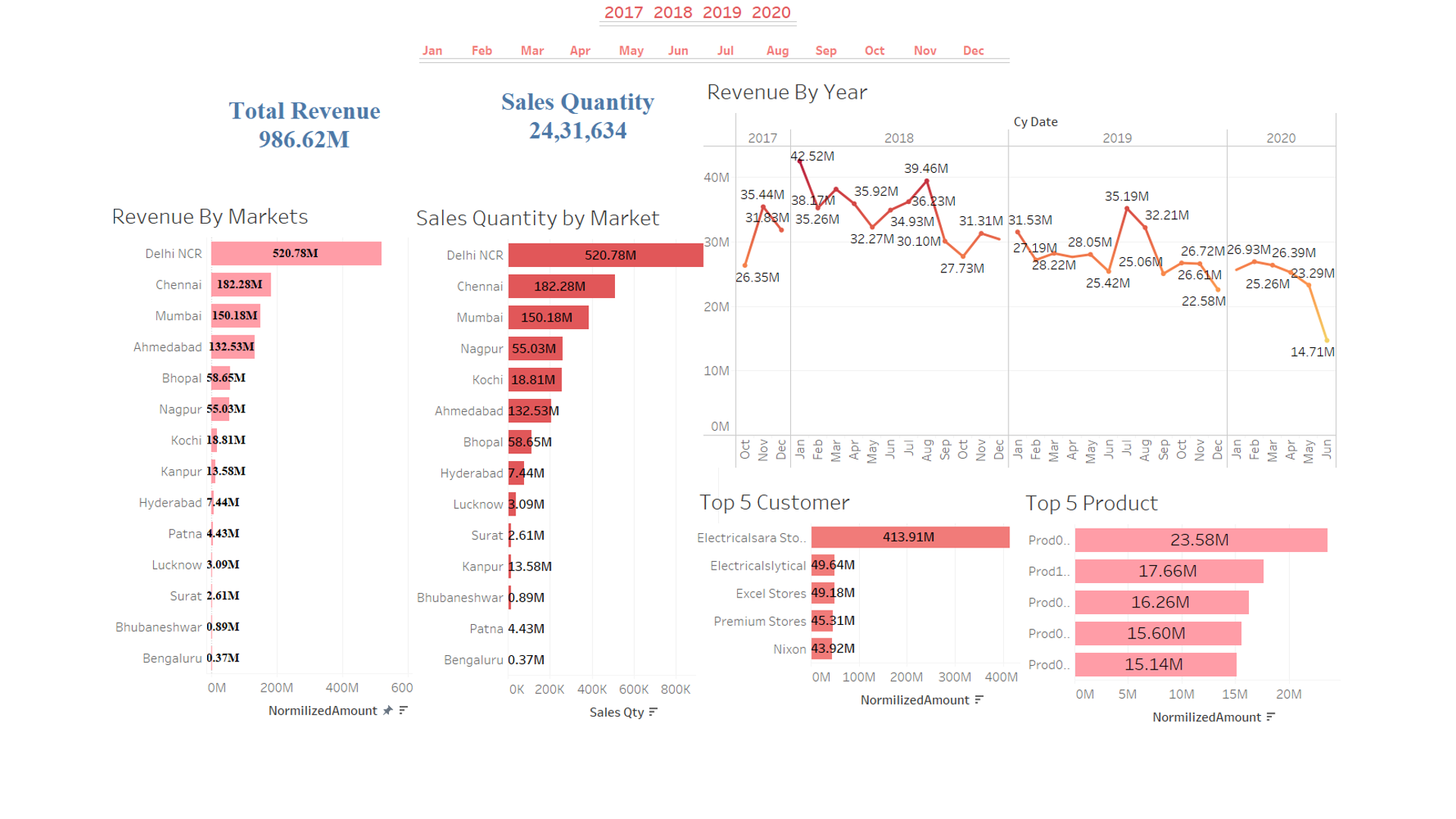 GitHub - komalsingh1606/Data_Visualization_using_Tablue