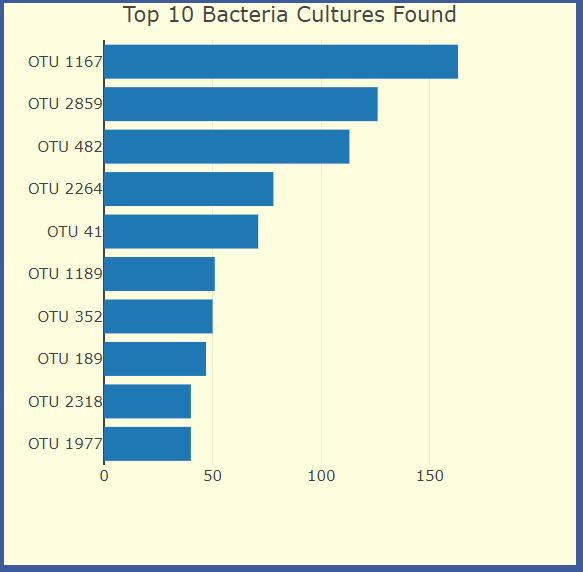 GitHub - rbinghamjr/Plotly_BellyButton