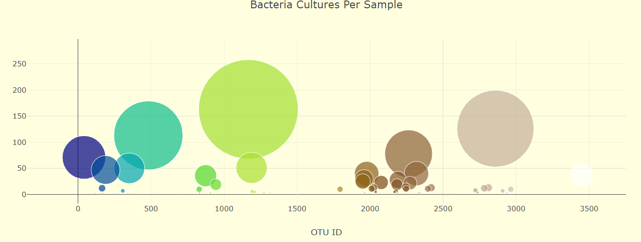 GitHub - rbinghamjr/Plotly_BellyButton