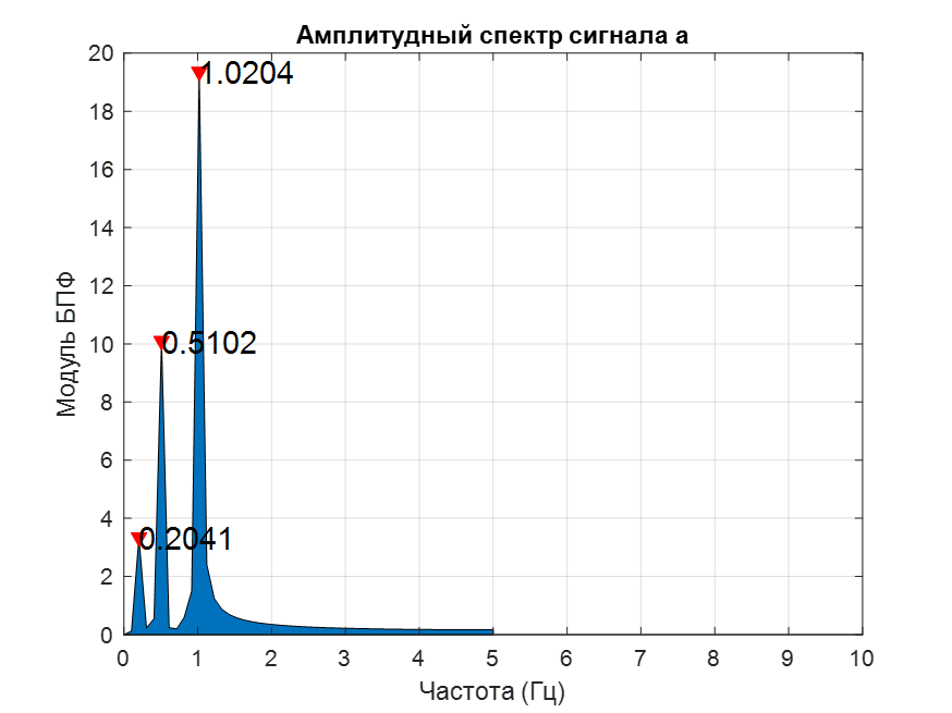 GitHub - SemenNogtev/SpectrumAnalysis: Spectrum analysis of the function to determine the ...