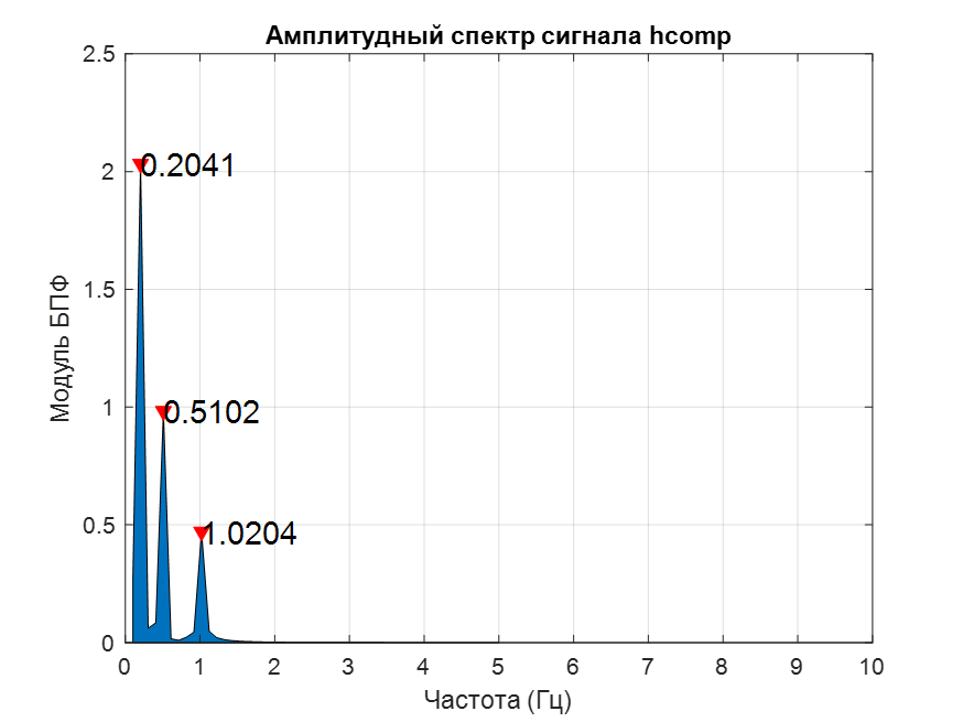 GitHub - SemenNogtev/SpectrumAnalysis: Spectrum analysis of the function to determine the ...