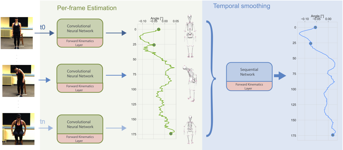 GitHub - FlorisP/Reproducibility-Project-Towards-Single-Camera-Human-3D ...
