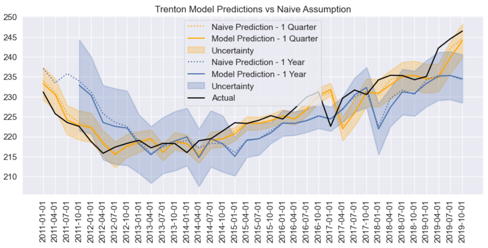 Github Timurguler Predicting Hpi Repository For Housing Price