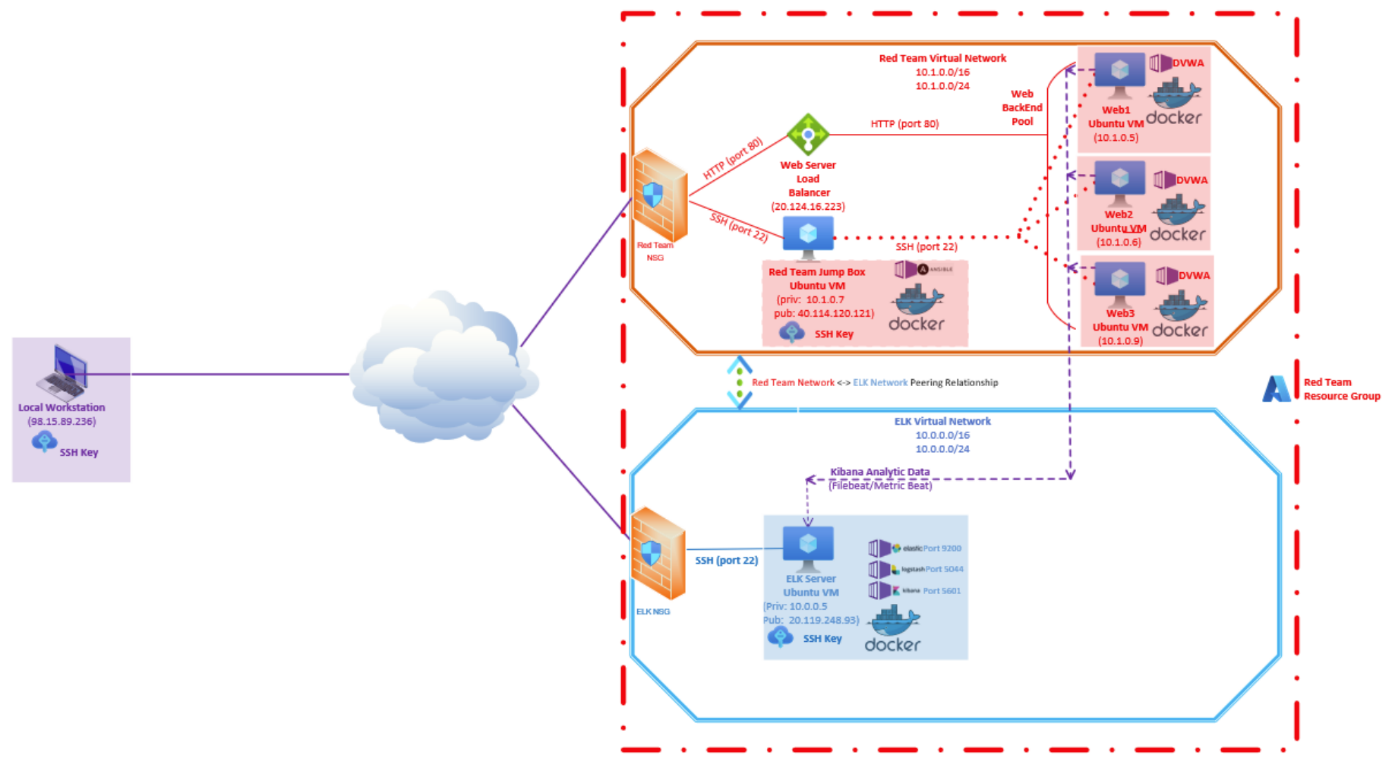GitHub - bbpalmer/ELK-Stack-Project