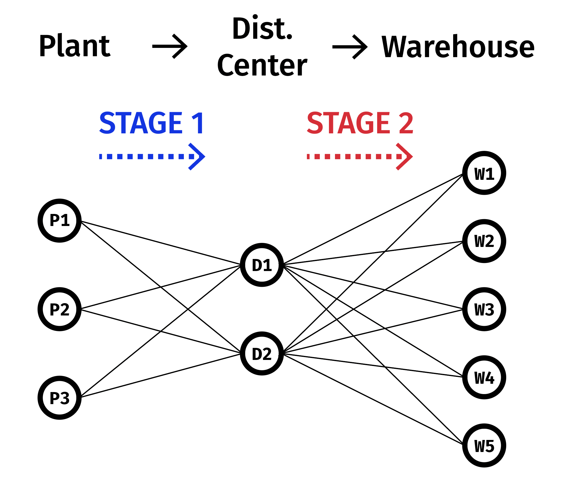 GitHub - ryayoung/transshipment-optimization: Solving a multi-stage ... GitHub - ryayoung/transshipment-optimization: Solving a multi-stage ...