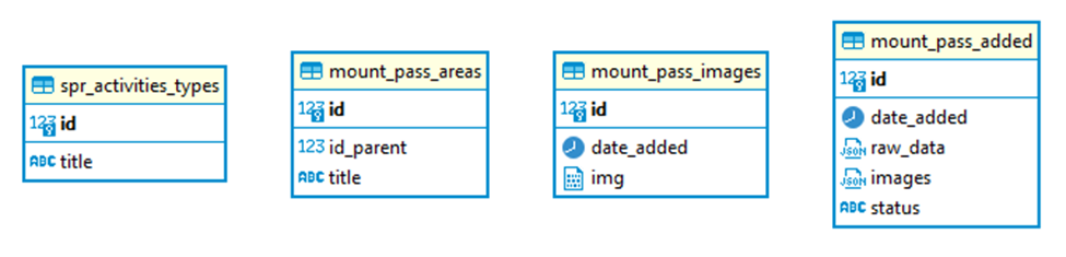 GitHub - Igor-Berendejev/FSTR-Rest-API: REST API for FSTR mobile application