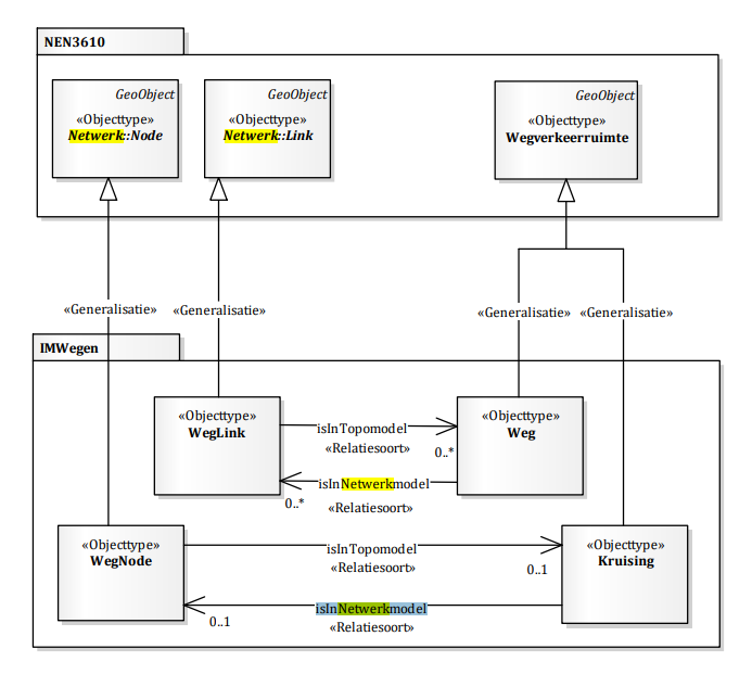 NEN3610 netwerk model toepassen voor topologie · Issue #997 · Stichting ...